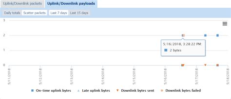 Monitoring Packets And Payloads History Of A LoRaWAN Device Thing