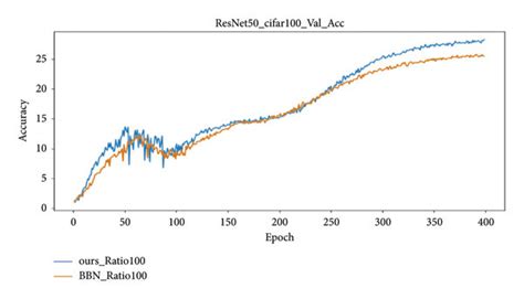 Accuracy Curve Of Resnet50 Network Structure On A Long Tailed Datasets