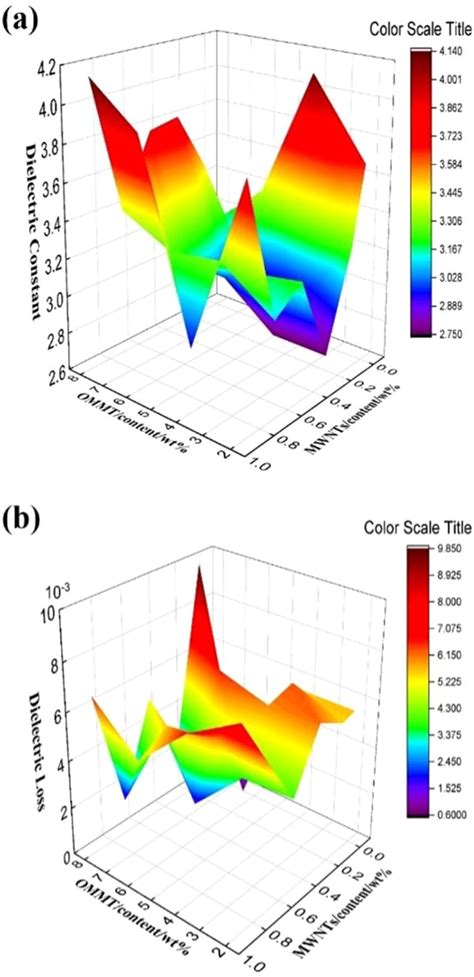 Dielectric Constant A And Dielectric Loss B Of Epoxy Resin Based Download Scientific