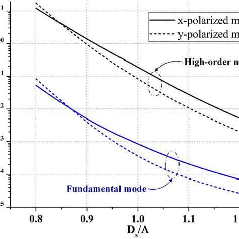 Dependence Of Confinement Loss Of Fundamental Mode And High Order Mode Download Scientific