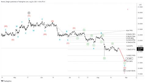 Xagusd Global Triple Zigzag Nearing The End Orbex Forex Trading Blog