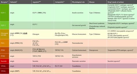 Insights Into The Structure Of Class B Gpcrs Pmc