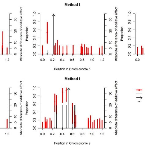 Power Of Both The Methods To Detect Quantitative Trait Loci Qtls For Download Scientific