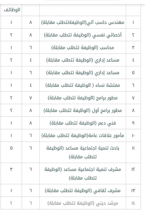 وظائف للسعوديين 🇸🇦 On Twitter يبدأ اليوم الأحد التقديم علي 35