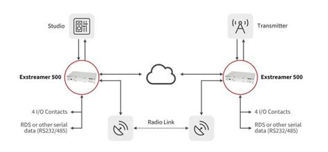 Exstreamer 500 Barix Multiformat Ip Audio Encoder Decoder For Broadcast And Professional Audio