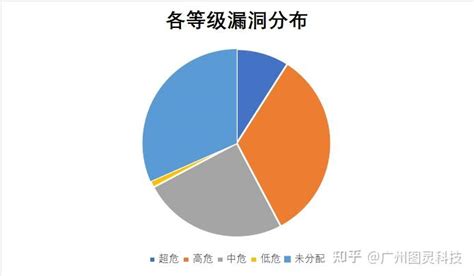 2023年28期 信息安全漏洞周报 知乎