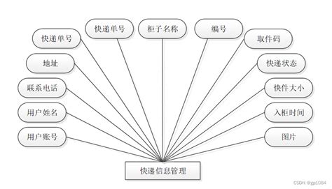 Springboot兔喜快递超市库存管理系统310mk 独有源码 如何选择高质量的计算机毕业设计如何高效管理快递超市 Csdn博客