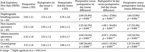 Comparison Of Peak Expiratory Flow Rate Pefr Before And After The