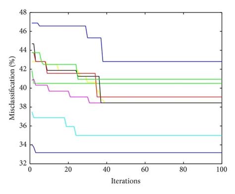 A Variation In Misclassification With Iterations For Ga Pso Based