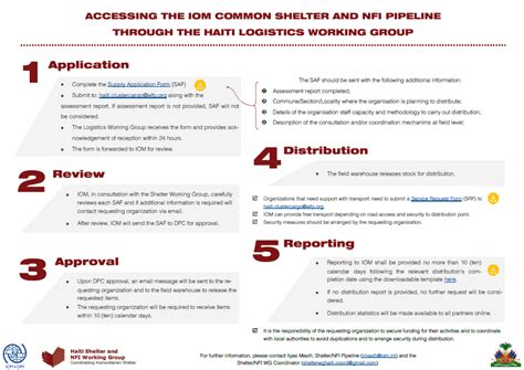 Iom Common Shelter And Nfi Pipeline Process En Shelter Cluster