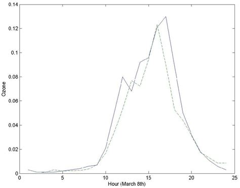 Real Vs Predicted Signals For 8 March 2006 Test Data Set Using Model Download Scientific