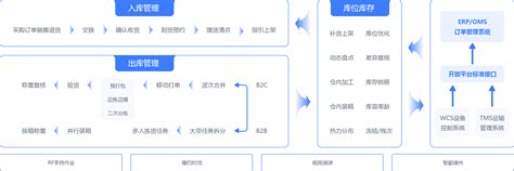 Wms仓储管理系统定制开发 仓储系统解决方案 Wms移动仓库管理系统开发 电子标签辅助拣料系统开发 上料防错与追溯管理系统 工业4 0智能工厂
