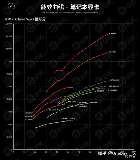 2023年买游戏本不用追求满功耗了？40系移动显卡不同功耗下的游戏性能测试 知乎