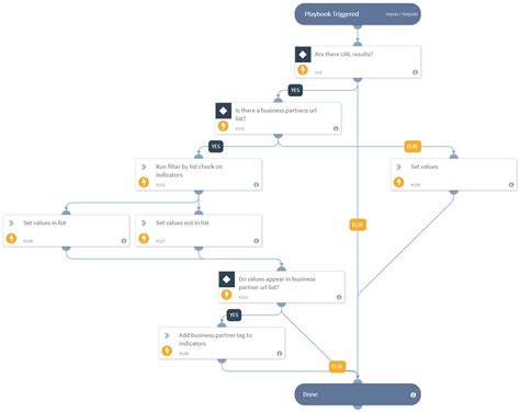 Tim Process Indicators Against Business Partners List Cortex Xsoar