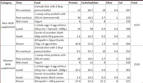 Prepare Customized Diet Plan For Your Weight Loss Journey By Arvindsidh