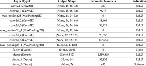 Cnn Layers For Emotion Recognition Download Scientific Diagram