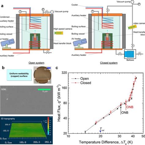 Pdf Early Onset Of Nucleate Boiling On Gas Covered Biphilic Surfaces