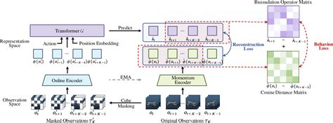 Figure 1 From Towards Control Centric Representations In Reinforcement Learning From Images
