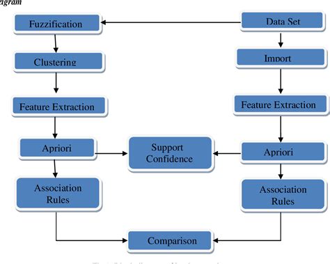 Figure 1 From Efficient Prediction Of Heart Disease Using Fuzzy Clustering On Medical Data