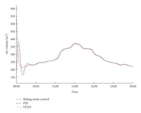 Humidity Control Input Air Volume Download Scientific Diagram