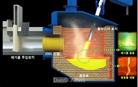 한수원 방사성폐기물 부피 줄이는 플라즈마 처리기술 개발