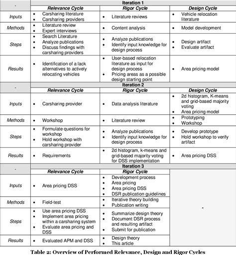 Table 1 From The Design Of A Decision Support System For Computation Of Carsharing Pricing Areas