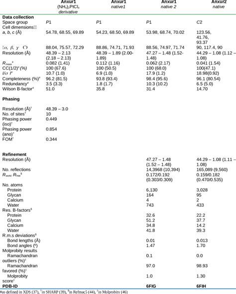 Crystallographic Data Collection And Refinement Statistics Download