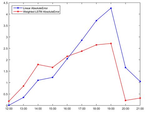 Presents A Graph That Compares The Errors Between The Cases Of Adopting Download Scientific