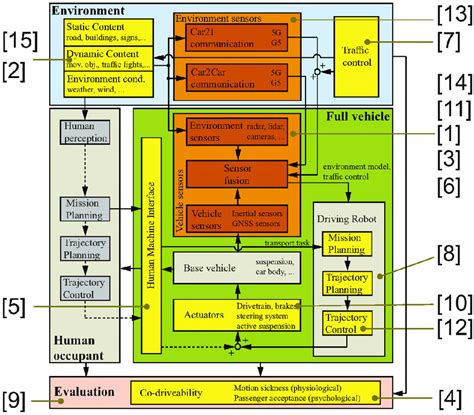 Traffic System In Automated Driving The Figure Shows The Complex