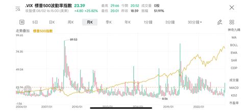 「恐慌指數」vix是什麼？如何在大跌時交易？