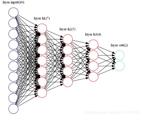 如何用graphviz以及dotnet绘制神经网络图graphviz Dotnets Csdn博客