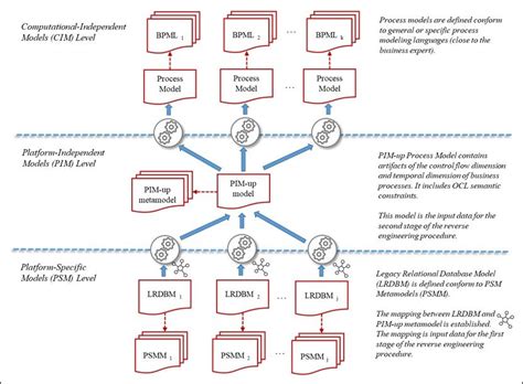 Theoretical Model Driven Proposal For Extracting Process Models From Download Scientific