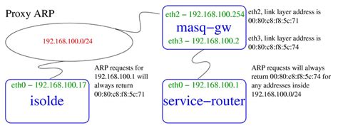 Great Use Of Proxy Arp In Calico SoByte