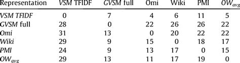 Dominance Matrix For Various Vector Space Models Evaluated By Bcubed