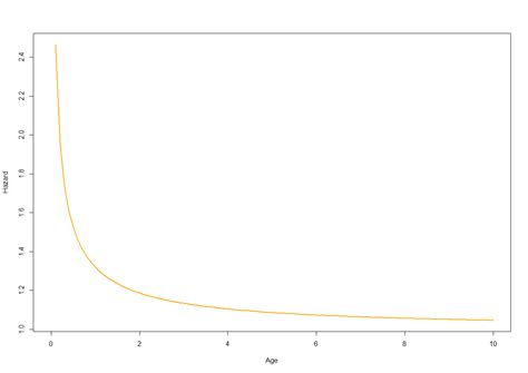 Distributions Non Monotone Hazard Functions Cross Validated