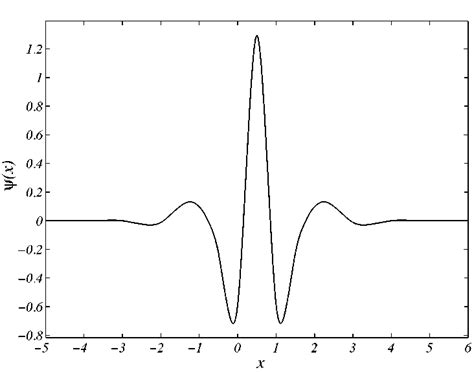 Lifted Interpolating Wavelet ψx And Its Fourier Transform ξ For N