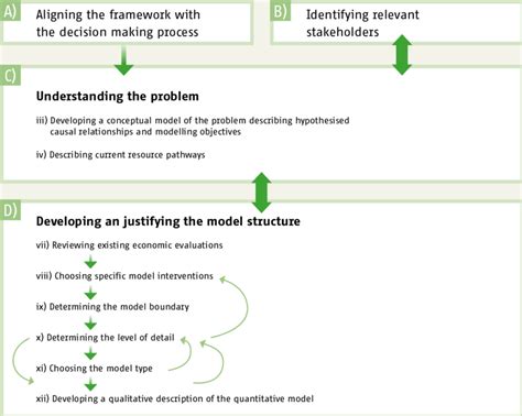 Overview Of Conceptual Modelling Framework For Economic Modelling Of