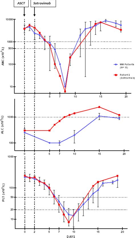 Visual Clinical Timeline Including Treatments And Engraftment Kinetics