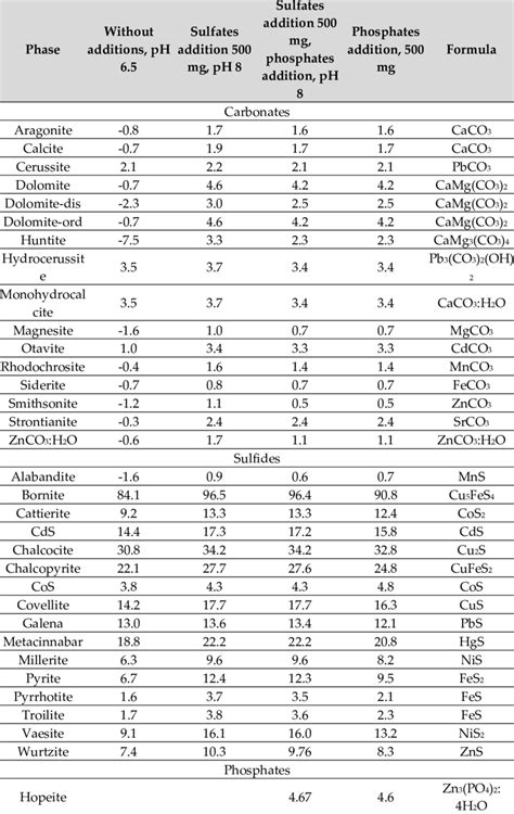 Thermodynamic Modeling Phreeqc 21 Software With The Llnldat Of Download Scientific Diagram