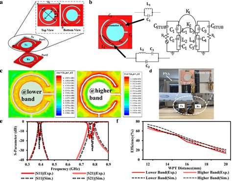 Configuration And Experiment Setup Of The Proposed Dgs Based Dual Band Download Scientific