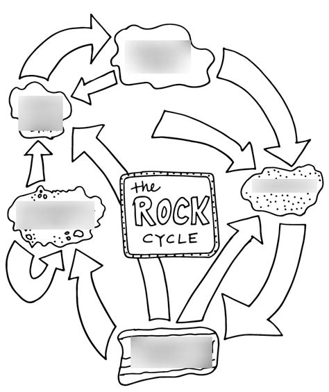 Rocks Rock Cycle Coloring Types Drawing Diagram Three Pages Colouring