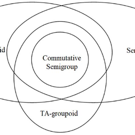 The Relationships Among Some Algebraic Systems Download Scientific