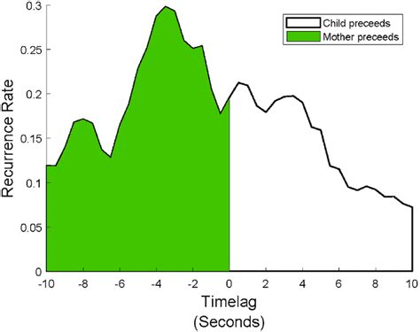 Diagonal Cross Recurrence Profile Plot Of One Random Dyad For