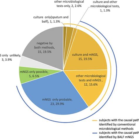 Clinical Usability For Lrti Pathogen Identification Proportion Of
