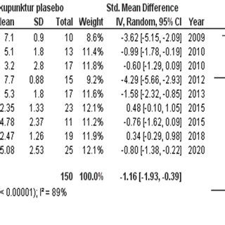 Forest Plot Of The Effectiveness Of Acupuncture Therapy To Reduce Pain