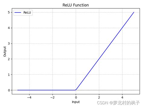 Relu激活函数relu激活函数代码 Csdn博客
