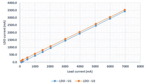 Ldo Linear Regulators Paralleling With Max38908 For High Current