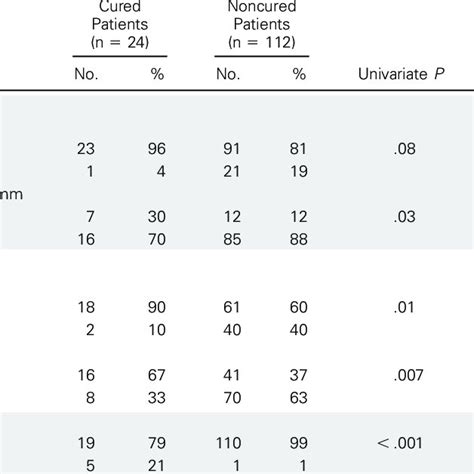 Univariate And Multivariate Analysis Of Predictive Factors Of Cure
