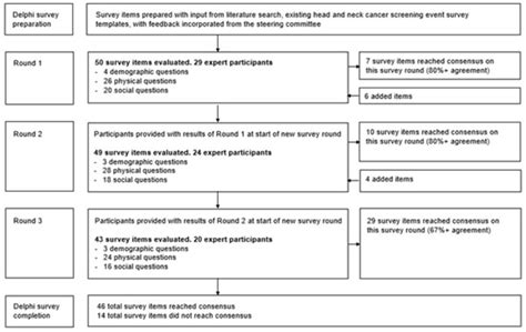 a southeast asian collaborative delphi consensus on surveying risk