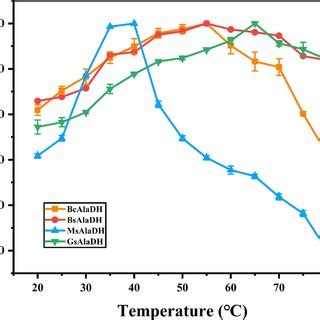Effect Of Temperature On Enzyme Activity Download Scientific Diagram